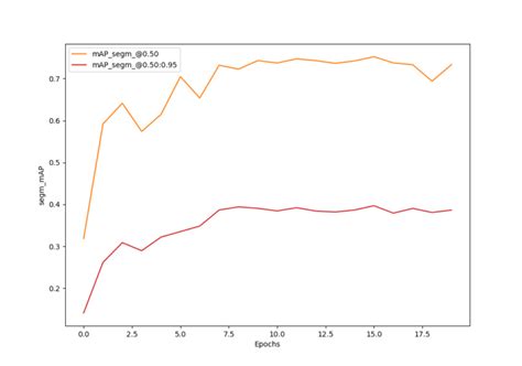 Lane Detection Using Mask RCNN An Instance Segmentation Approach