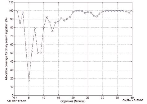 Ex2 Allocation Coverage For The Bsabk Algorithm From A Temporal Point