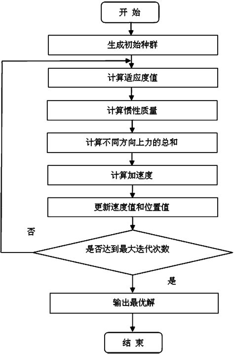 Dna Sequence Optimization Method Of Improved Gravitational Search Algorithm Based On Chaotic And