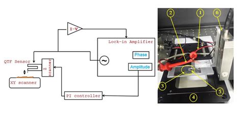 Schematic And Proof Of Concept Experimental Setup Of Amplitude Download Scientific Diagram