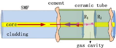 Figure 1 From High Temperature Fabryperot Interferometer Based On Mode