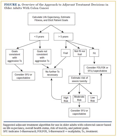 Adjuvant Chemotherapy In Older Adults With Colon Cancer Oncology Cme