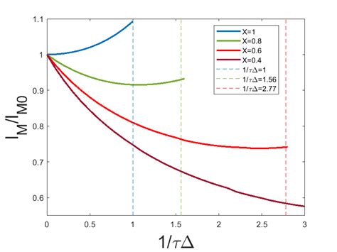 Majorana Localization Length Lm Versus Disorder Strength For Different