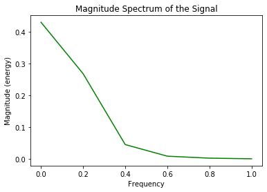 Plot The Magnitude Spectrum In Python Using Matplotlib GeeksforGeeks
