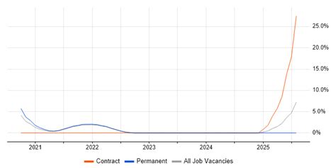 Workflow Management Contract Job Trends Contractor Rates And Related Skills In Cornwall It Jobs
