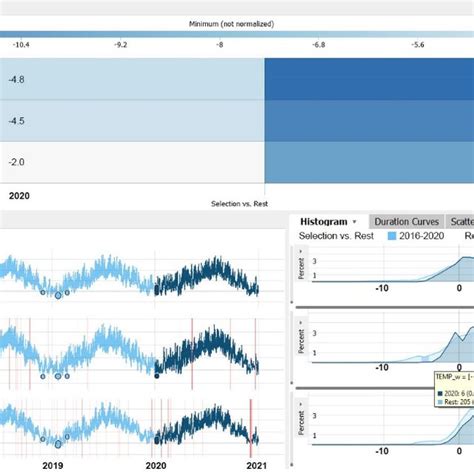 Composite View Of Temperature Time Series Minimum Values Heatmap