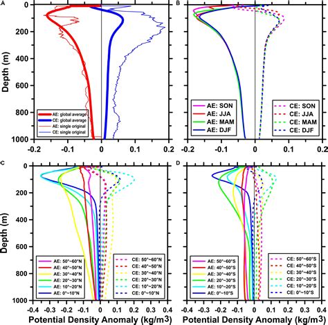 Frontiers Global Oceanic Eddy Identification A Deep Learning Method From Argo Profiles And