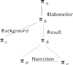 Discourse Structure For 20 Download Scientific Diagram