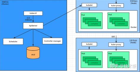 Kubernetes是什么为何被称为容器编排的王者 知乎