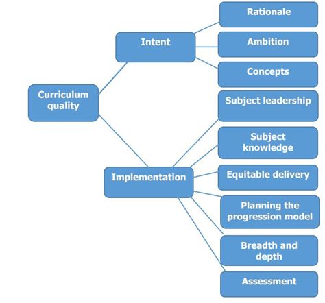 Curriculum Statement Addmore