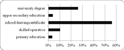 Figure No 1 Highest Level Of Education Attained By Respondents
