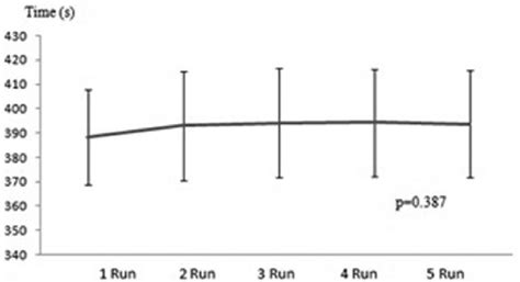 runtime evolution of hiit download scientific diagram