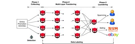Proguard Detecting Malicious Accounts In Social Network Based Online Promotions Ieee Access