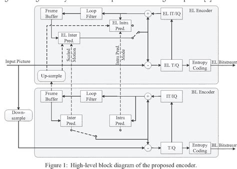 Figure 1 From Scalable Video Coding Extension For Hevc Semantic Scholar