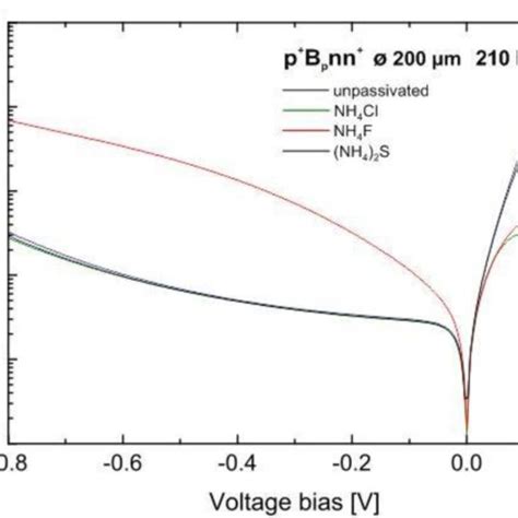 Xps Spectra Of A In 4d B Sb 4d C As 3d D S 2p And As 2p E