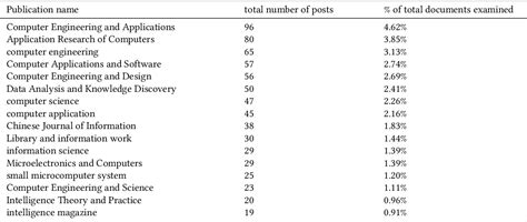 Table 1 From Deep Learning Based Network News Text Classification
