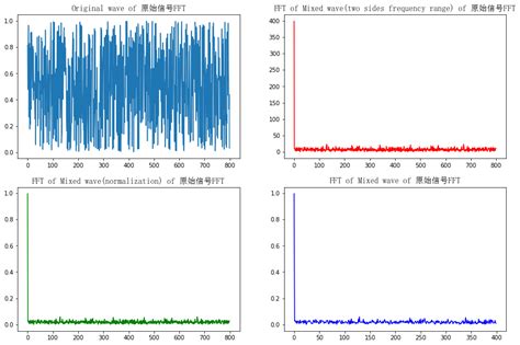 数字信号与图像处理python3基本教程（1） Joezou 博客园