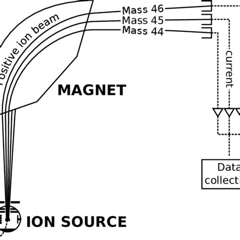 The Figure Shows A Schematic Diagram Of Simple Mass Spectrometer