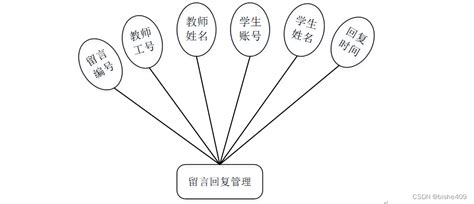 附源码计算机毕业设计ssm大学生心理咨询系统大学生心理测评软件数据流图 Csdn博客