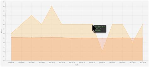 Javafx Multiple Areachart Overlaps Each Other So Unable To Hover Over It Stack Overflow