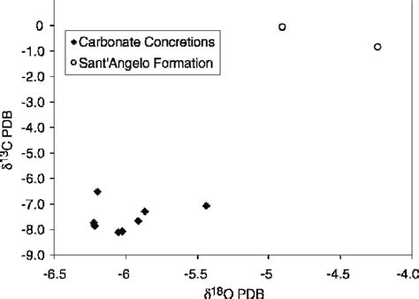 Cross Plot Of Carbon And Oxygen Isotopic Values For Bulk Samples Each