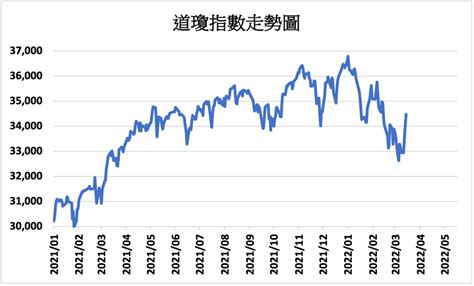 《美股》俄違約擔憂減輕 道瓊指數上漲123