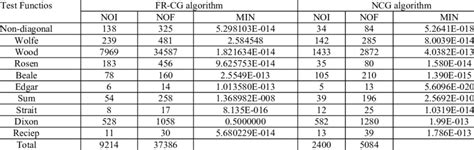 Comparative Performance Of The Two Algorithms For Group Of Test Download Scientific Diagram