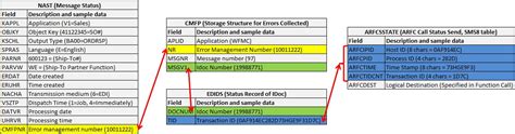 Table Relationship Among Nast Cmfp Edids And Arfsstatesm58