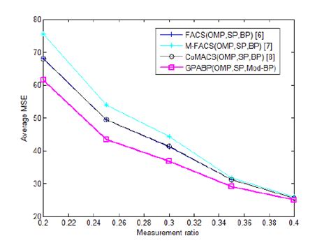 Compressible Ecg Signals Noisy Measurements Smnr 15 Db Average Download Scientific