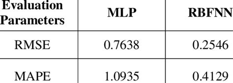 Evaluation Of Forecasted Results Download Table