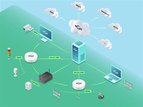 Gravio On Linkedin Gravio The Iot And Edge Integration Platform