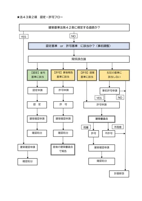 建築基準法第43条第2項に基づく認定・許可 長浜市