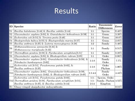 CompostBin A DNA Composition Based Metagenomic Binning Algorithm