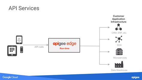 Apigee Demo Api Platform Overview Pdf Cloud Computing Internet