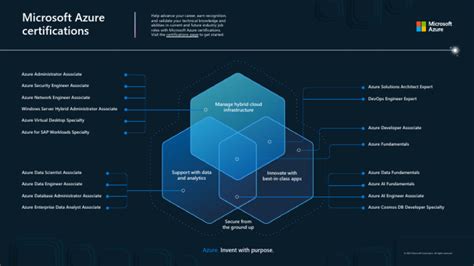 Azure Certification Poster Pdf Microsoft Azure Microsoft