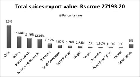 major item wise export from india during 2020 21 download scientific
