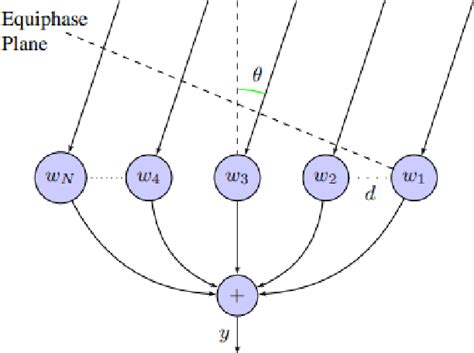 figure 1 from a zero placement algorithm for synthesis of flat top beam