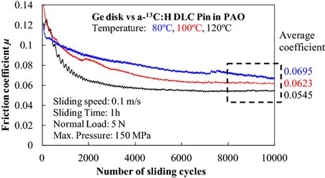 Friction Coefficient Curves As Function Of Sliding Cycles For A Ch