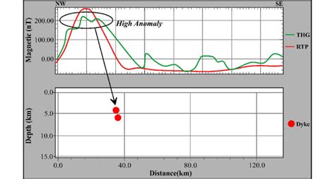 Werner Deconvolution Solution Across Profile Line D Showing The Rtp