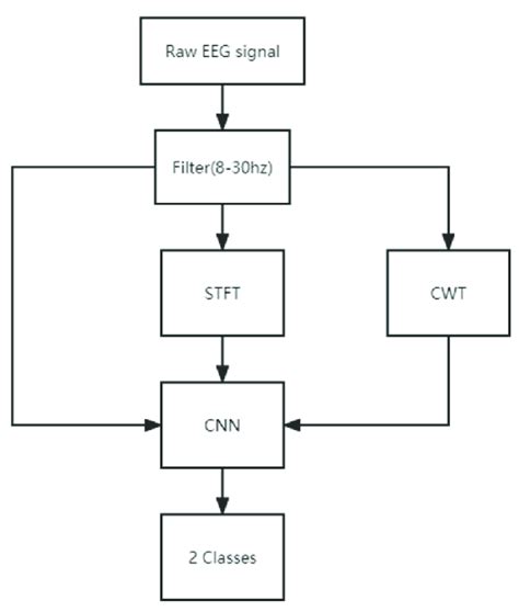 The Flowchart Of The Eeg Data Processing On The Laptop Download Scientific Diagram