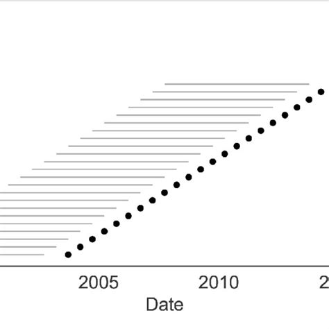 Time Series Cross Validation Scheme For Natural Populations Models