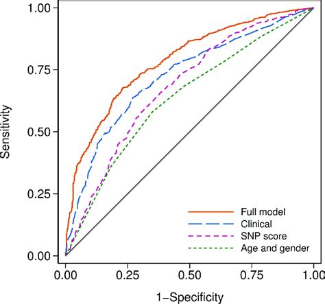 Receiver Operating Characteristic Curves For Models With Different Download Scientific Diagram