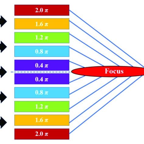 The Schematic Diagram Of The Lens Composed Of Five Types Of Waveguide Unit Download