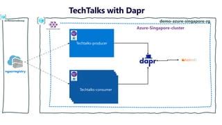Portable Multi Cloud Microservices With Dapr Pdf