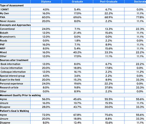 Attitudes Of Physical Therapists According To Qualification Download