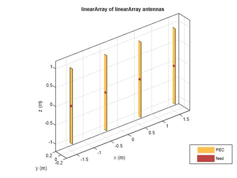 Lineararray Create Linear Antenna Array Matlab
