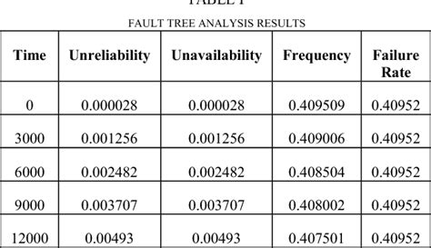 Figure 1 From Reliability Optimization Using Fault Tree Analysis In The Grid Connected Mode Of