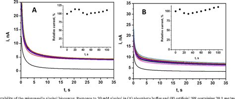 Figure 5 From Continuous Minimally Invasive Alcohol Monitoring Using Microneedle Sensor Arrays