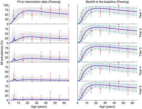 sequential model backfitting to baseline infection data comparisons of