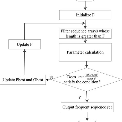 Sequence Segmentation Flowchart Download Scientific Diagram